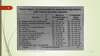 Layout of pharmaceutical building and services | PPTX