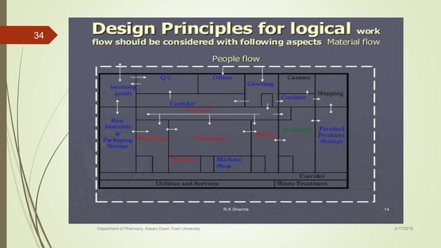 Layout of pharmaceutical building and services