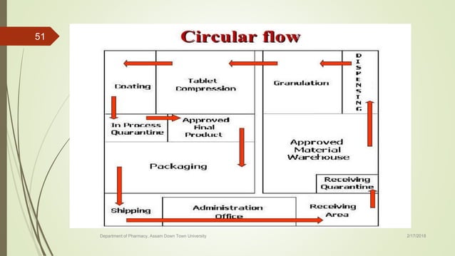 Layout of pharmaceutical building and services