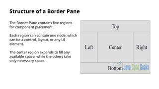 Layouts –Border Pane - tamil OOP (1).pptx