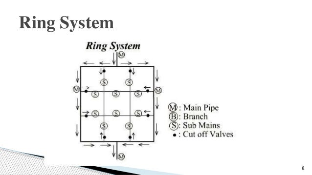 Layouts of water distribution systems