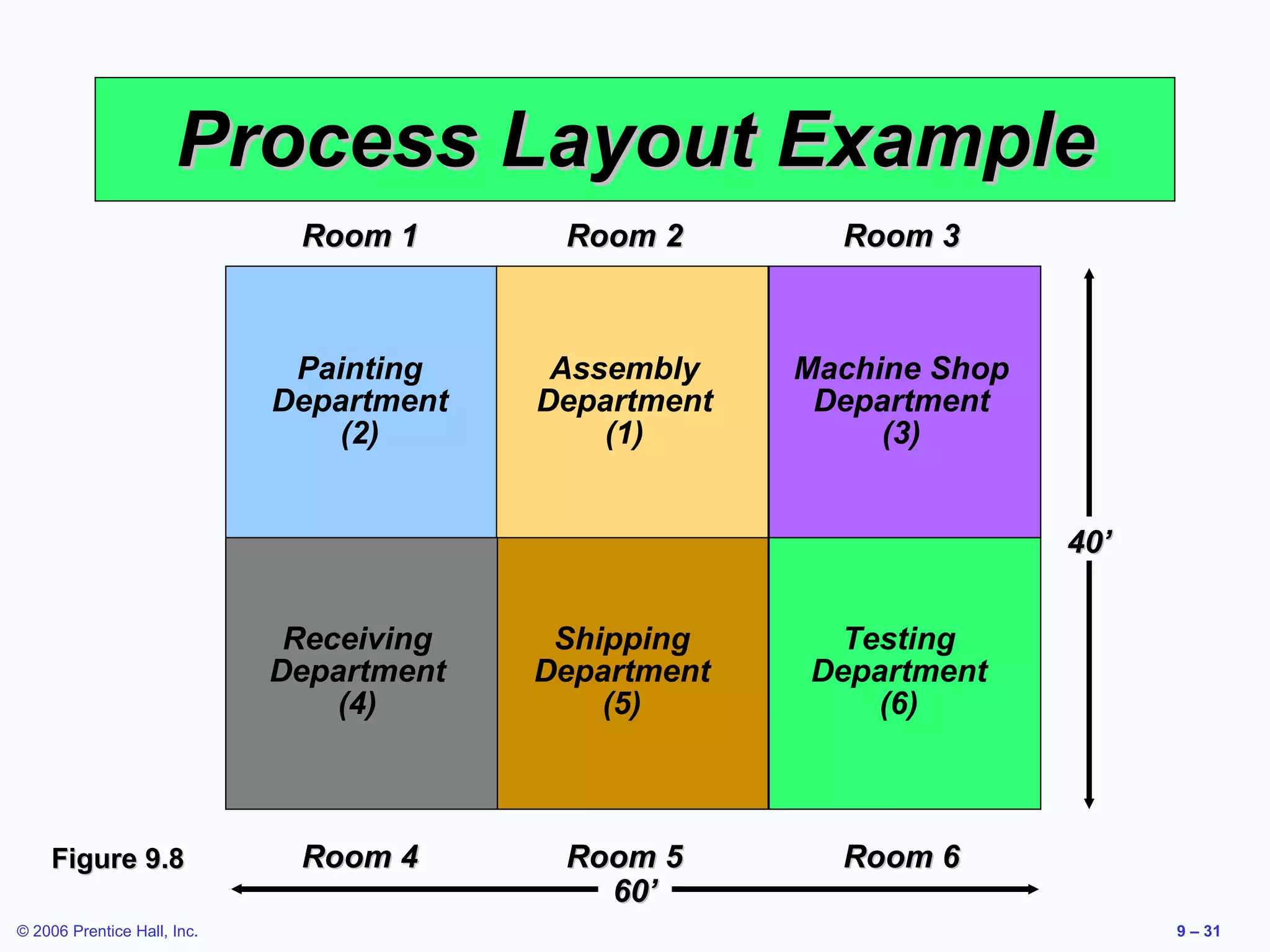 Layout strategies | PPT