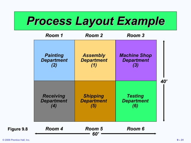 Layout strategies | PPT | Logistics | Business