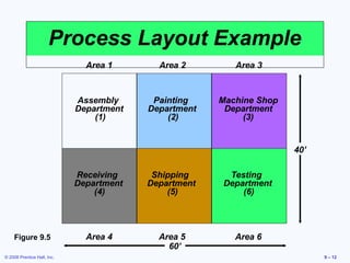 Layout Strategies (Production and operation management).pptx