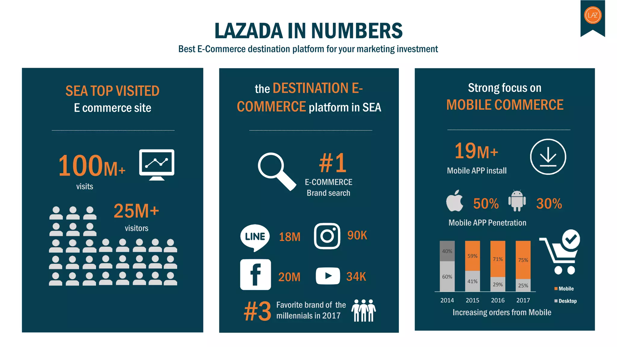 Lazada-client-brief | PPT
