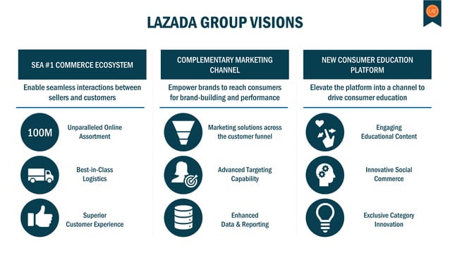 Lazada-client-brief | PPT