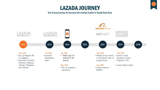 Lazada-client-brief | PPT