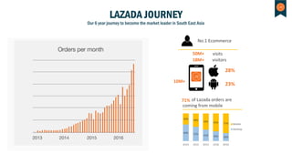 Lazada-client-brief | PPT