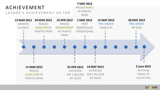 Lazada Indonesia Company Profile | PPTX