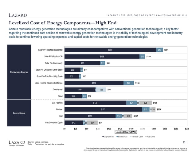 lazards-levelized-cost-of-energy-version-150-vf.pdf