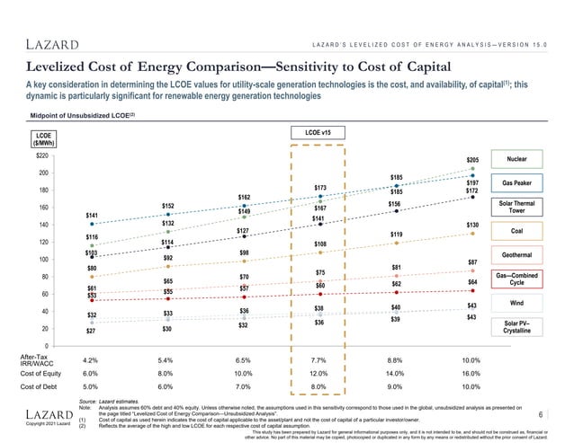 lazards-levelized-cost-of-energy-version-150-vf.pdf