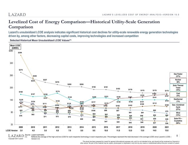 lazards-levelized-cost-of-energy-version-150-vf.pdf