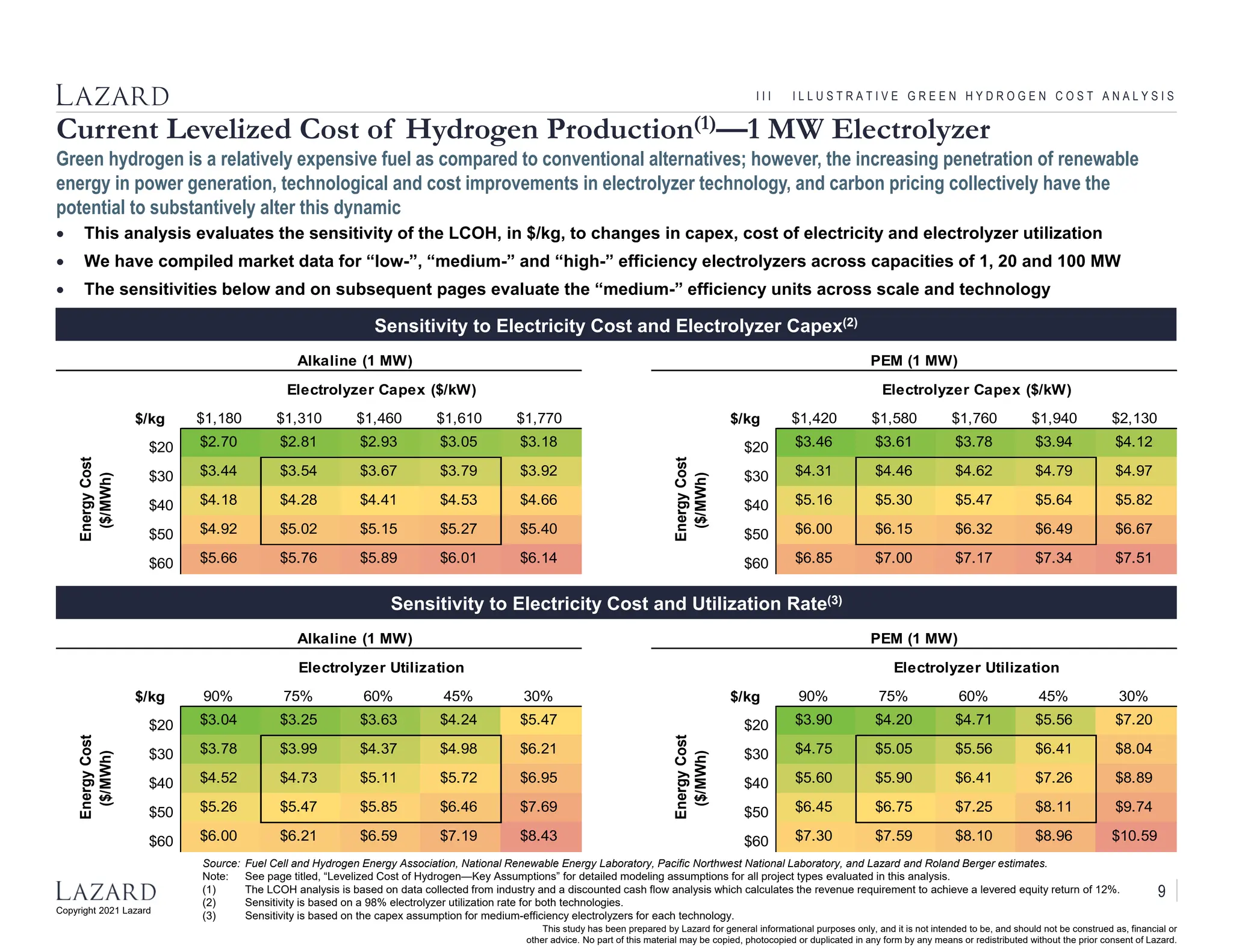 Lazard's Levelized Cost of Hydrogen Analysis version 2.0 | PDF