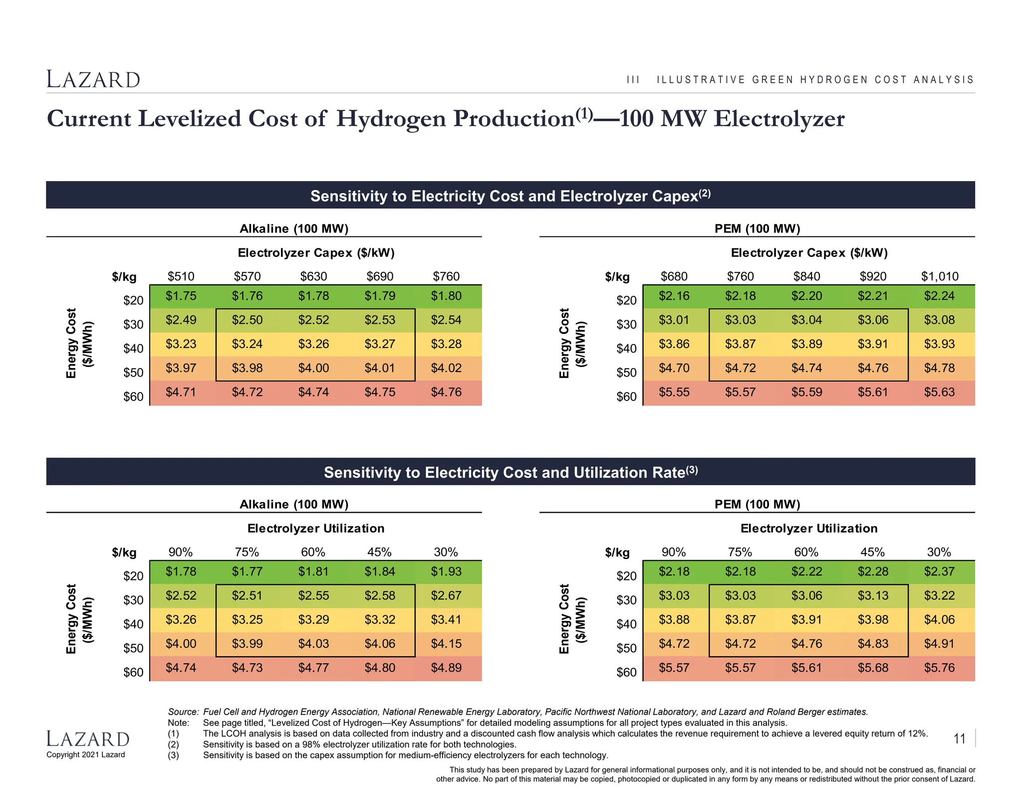 Lazard's Levelized Cost of Hydrogen Analysis version 2.0 | PDF