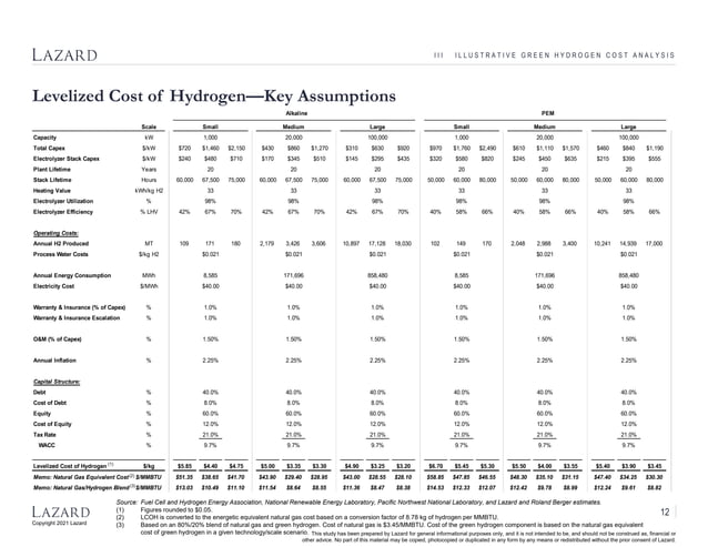 Lazard's Levelized Cost of Hydrogen Analysis version 2.0 | PDF | Power ...