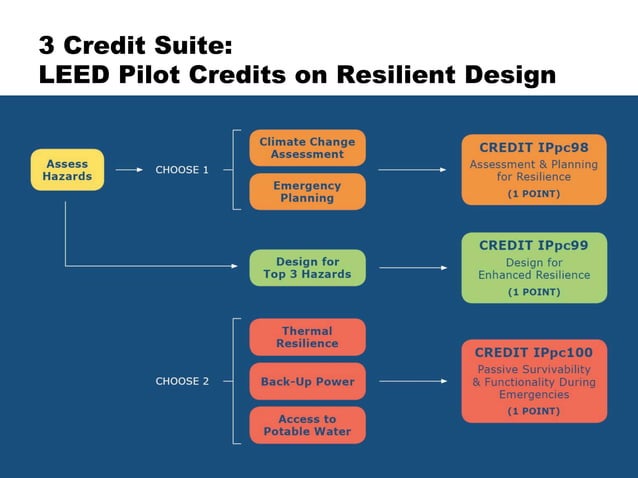 Introducing the LEED Resilient Design Pilot Credits | PPT