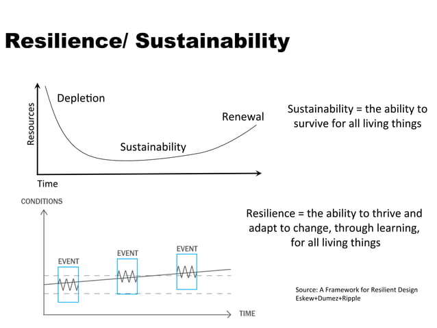 Introducing the LEED Resilient Design Pilot Credits | PPT