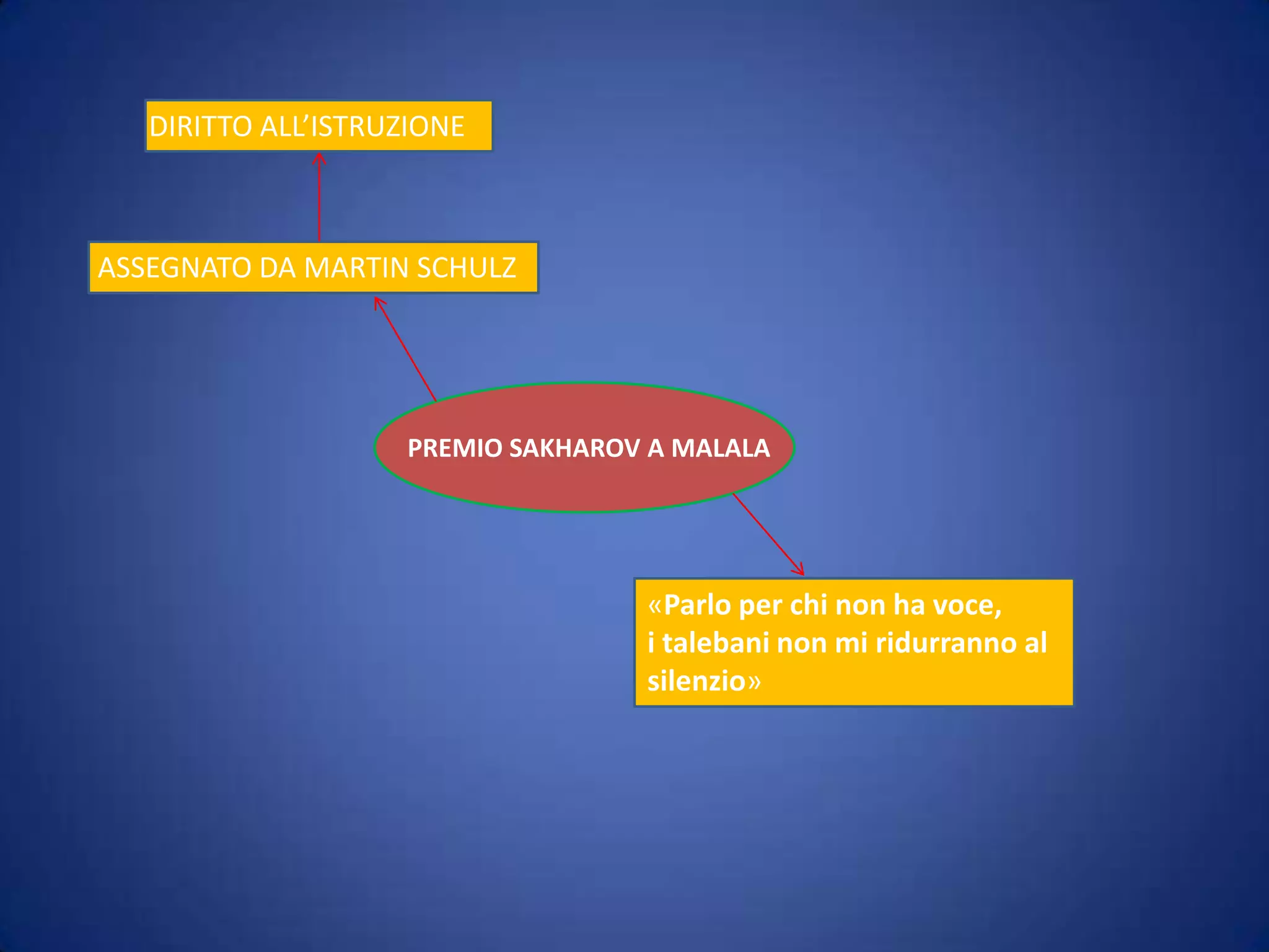 Lazich simone presentazione malala | PPT