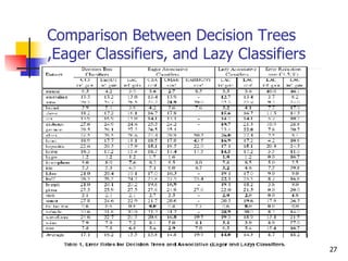 Lazy Association Classification | PPT