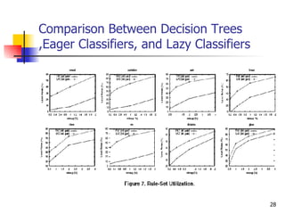 Lazy Association Classification | PPT