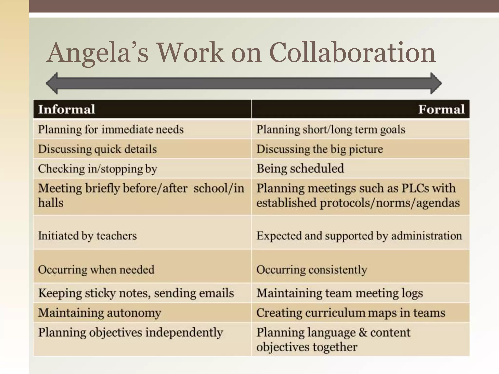 Bell & Baecher's Continuum of Collaboration across ESL Program Models ...