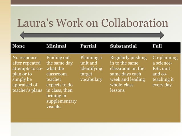 Bell & Baecher's Continuum of Collaboration across ESL Program Models ...
