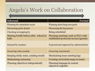 Bell & Baecher's Continuum of Collaboration across ESL Program Models ...