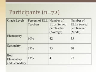 Bell & Baecher's Continuum of Collaboration across ESL Program Models ...