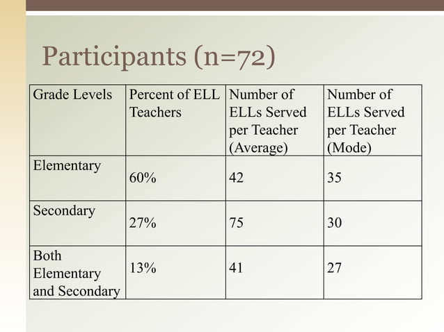 Bell & Baecher's Continuum of Collaboration across ESL Program Models ...