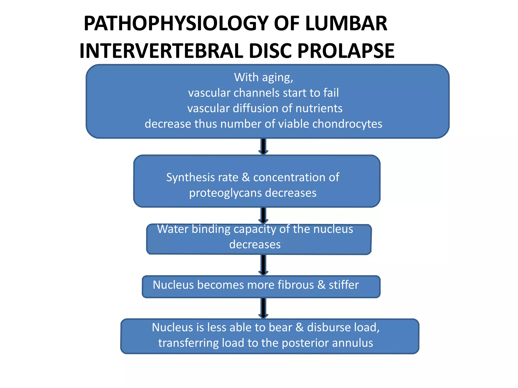 Prolapsed intervertebral disc | PPTX