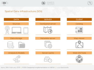 FOSS Geoportal implementation in MESA | PDF