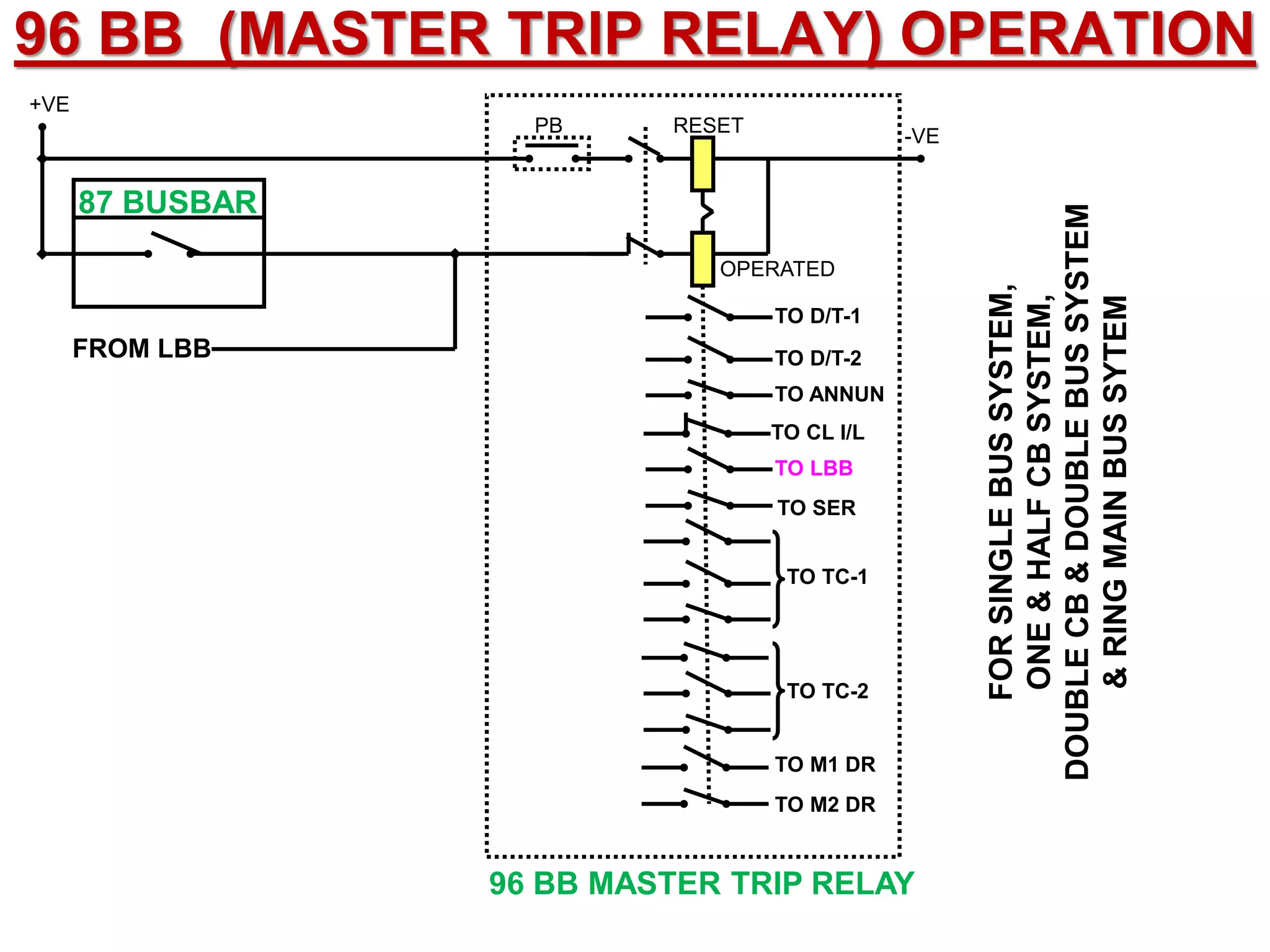 LBB & BUSBAR PPT Rev 4.5.pdf