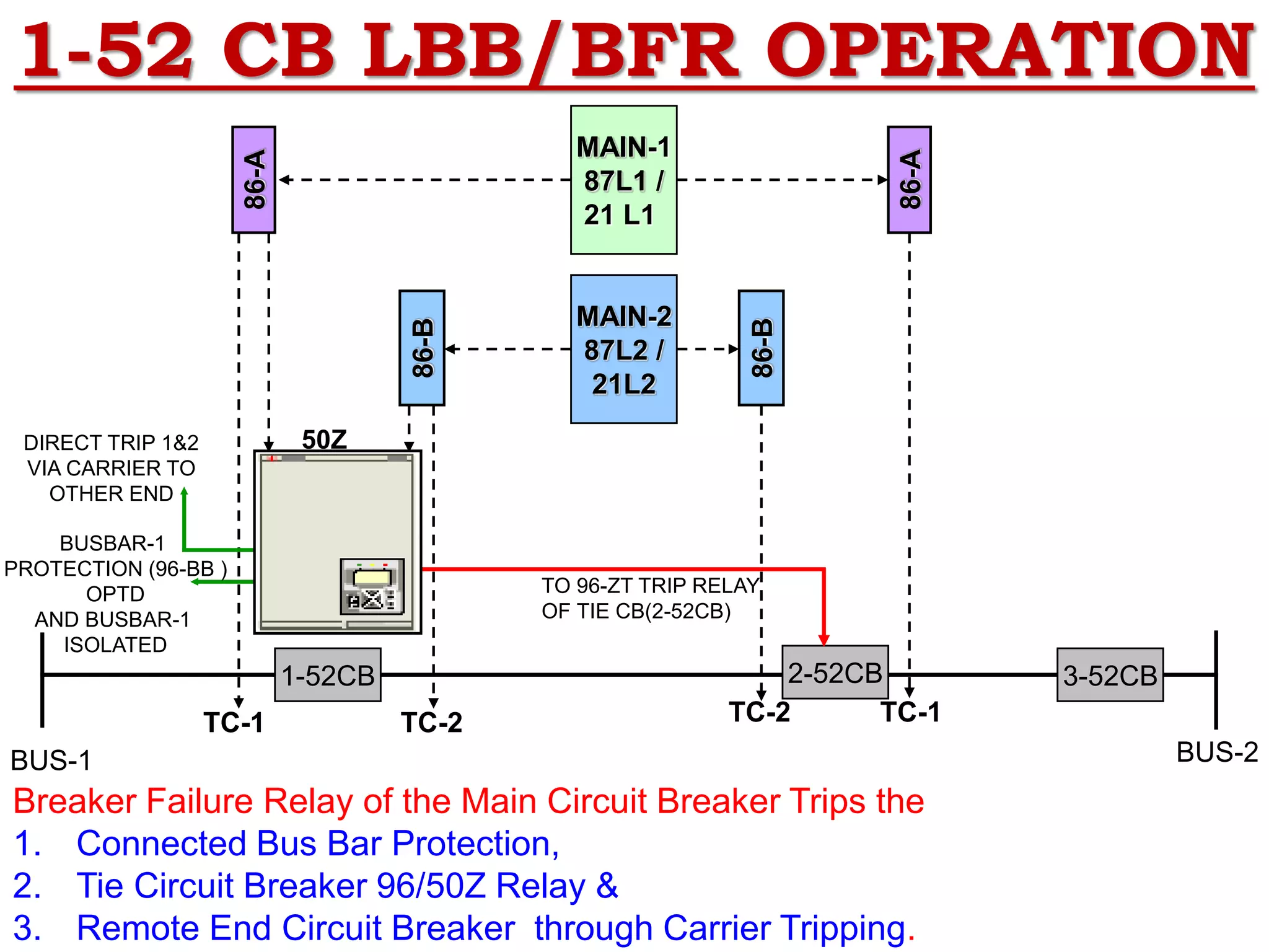 LBB & BUSBAR PPT Rev 4.5.pdf