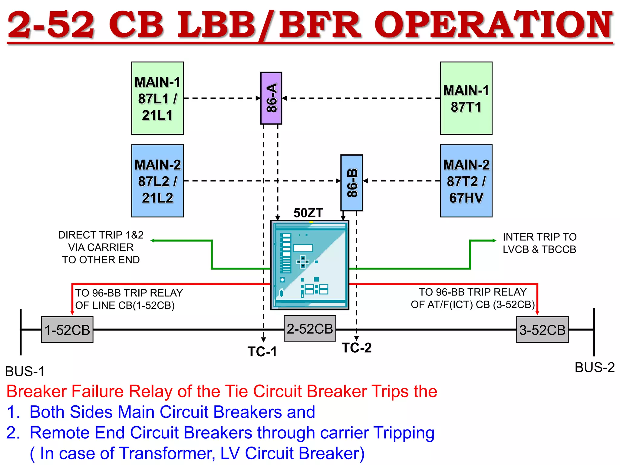 LBB & BUSBAR PPT Rev 4.5.pdf