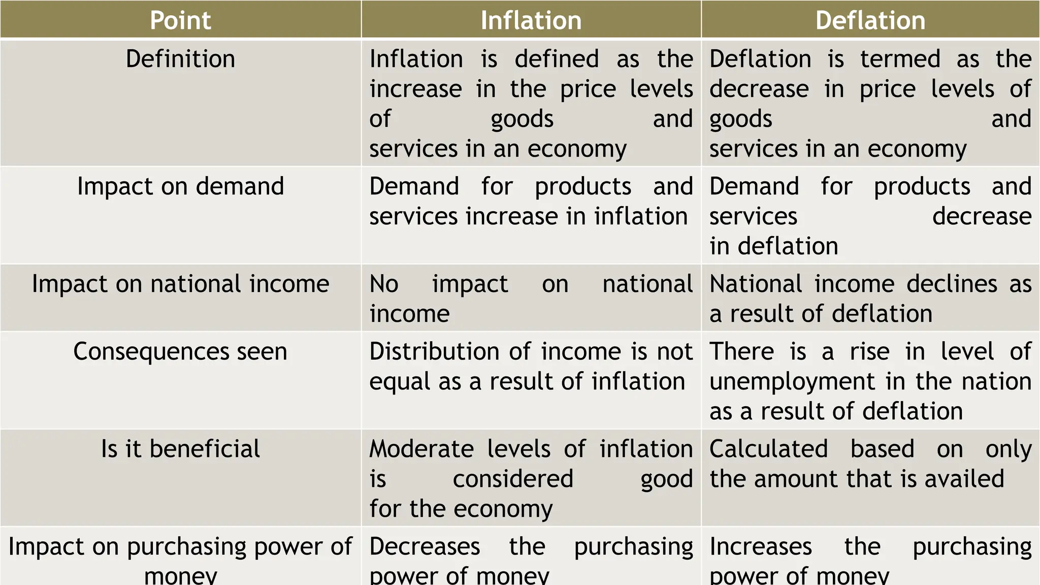 Inflation and Deflation all about information | PPTX