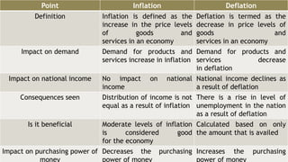 Inflation and Deflation all about information | PPTX