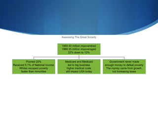 APUSH LBJ Domestic | PPT