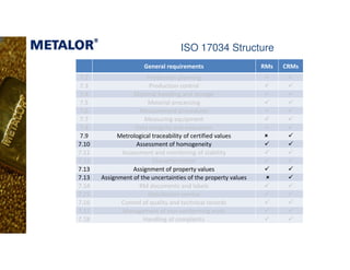 ISO 17034 Reference Materials - LBMA A&R Conference - March 2019 | PDF