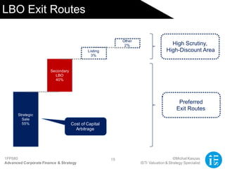 LBO Valuation and Strategy | PDF