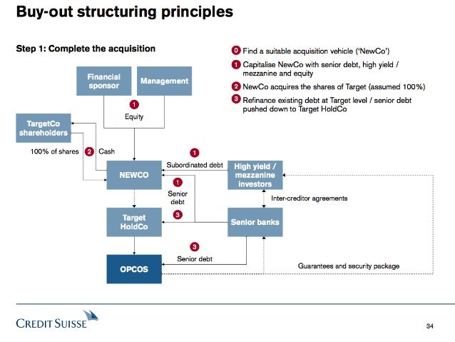 LBO Valuation and Strategy