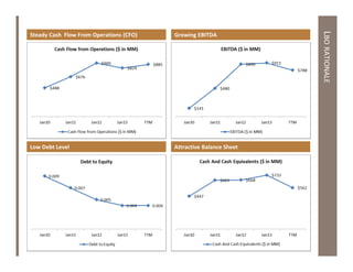 LBO of NVIDIA | PDF