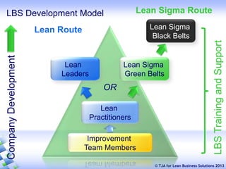 Lean Business Solutions Products | PPT