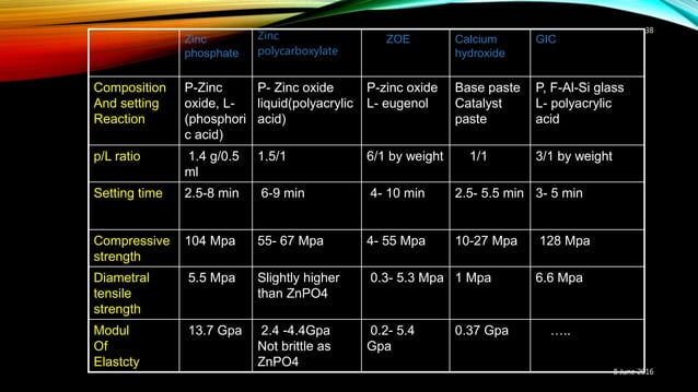 Liner Bases & Varnishes | PPTX | Dental Health | Diseases and Conditions