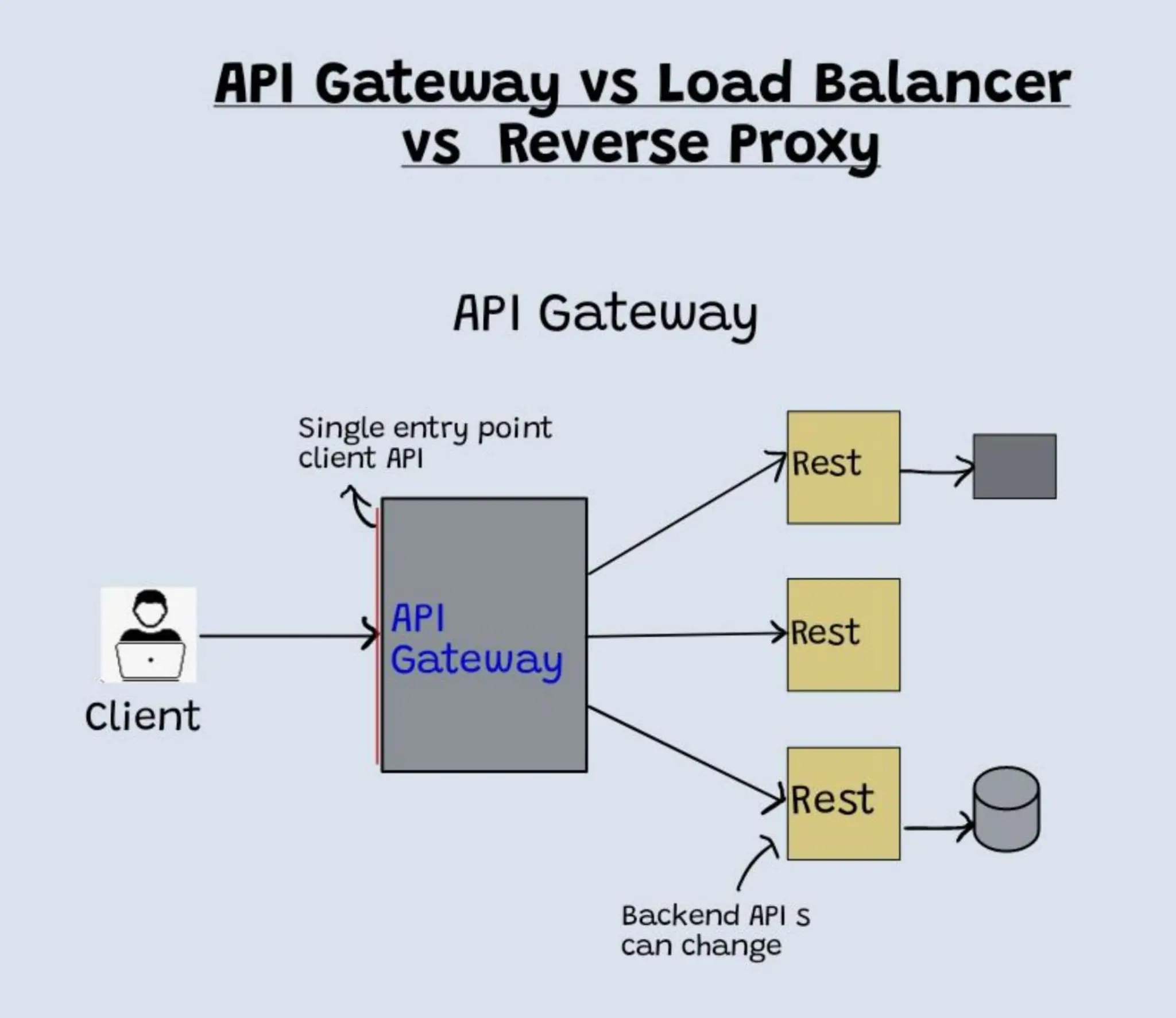 louad balancing vs api getway vs reverse proxy | PPT