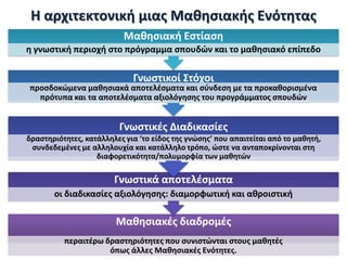 Σχεδιάζοντας μαθησιακές ενότητες στη λογική της Μάθησης μέσω Σχεδιασμού ...