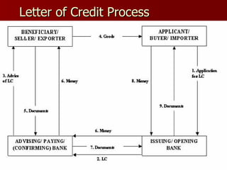 Operations of Letter of Credit | PDF