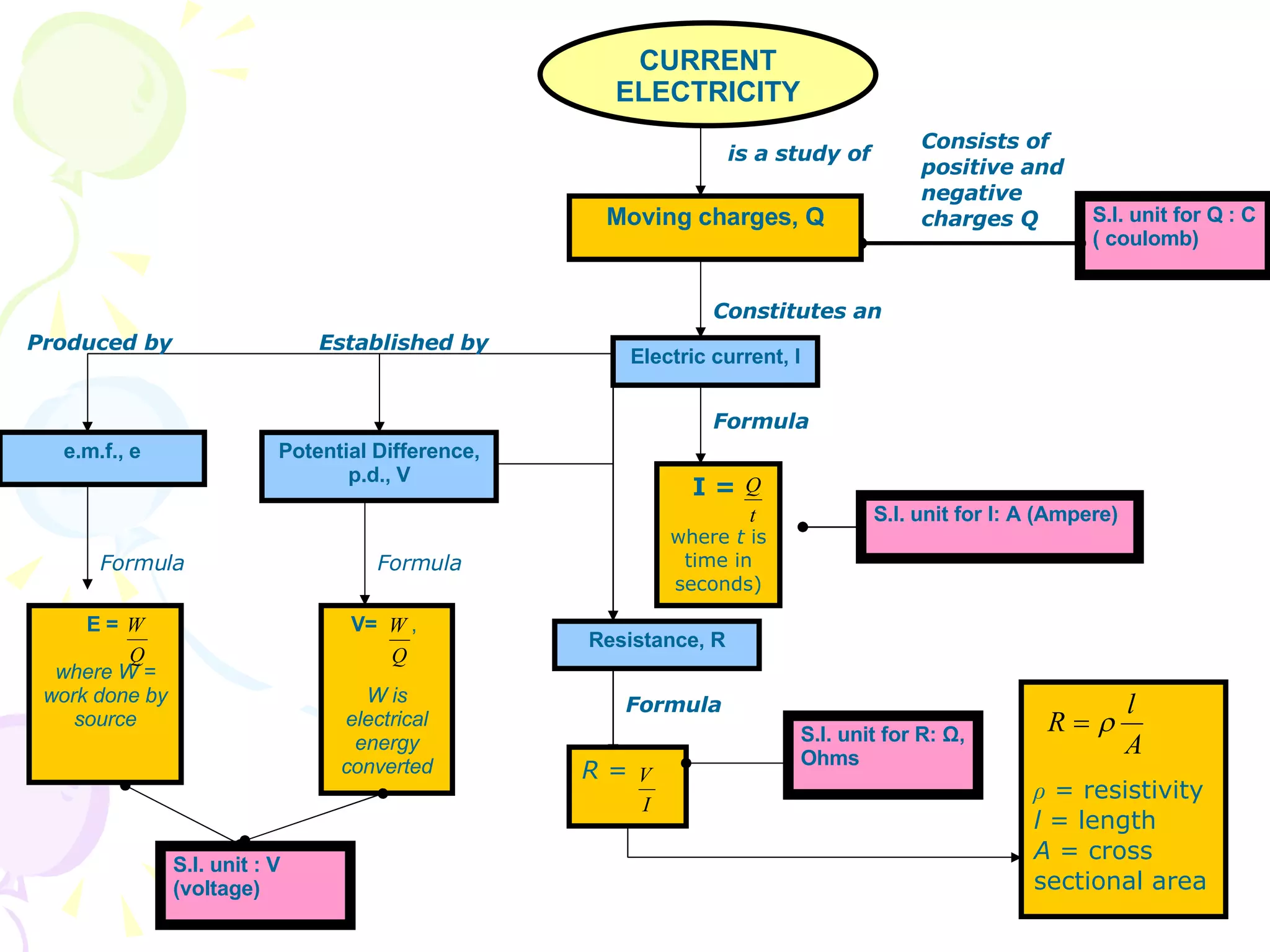 Lc Electricity Mind Map | PPT | Physics | Science