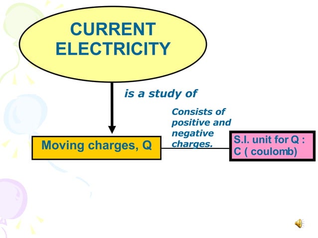 Lc Electricity Mind Map | PPT | Physics | Science