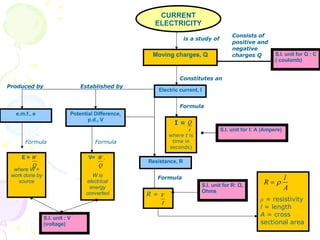 Lc Electricity Mind Map | PPT | Physics | Science