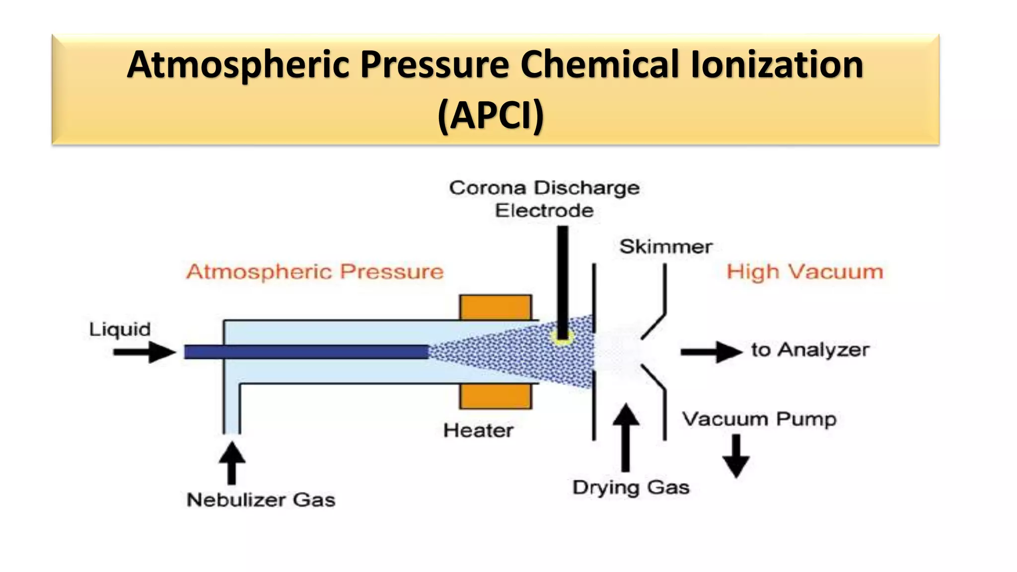 Liquid Chromatography-Mass Spectrometry (LC-MS) | PPTX